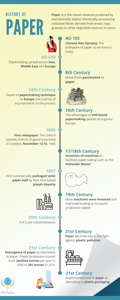 The History of Paper- Key moments in paper’s journey - PG Paper